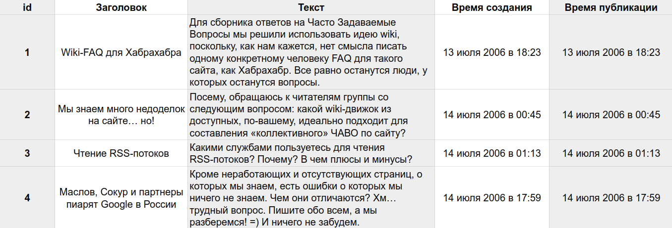 Памятка Django ORM